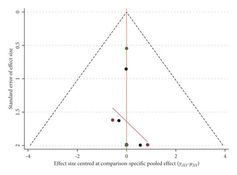 A Funnel Plot Of Recurrence Rate B Funnel Plot Of Lymph Node Download Scientific Diagram