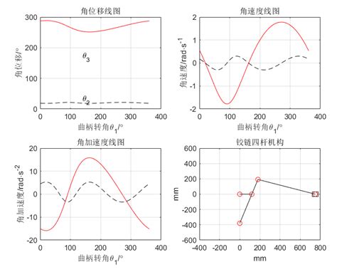 三连杆滑块机构运动学仿真 【matlab源码 理论公式文本】 曲柄滑块 曲柄连杆 机械连杆 三连杆滑块模型matlabe模型 csdn博客