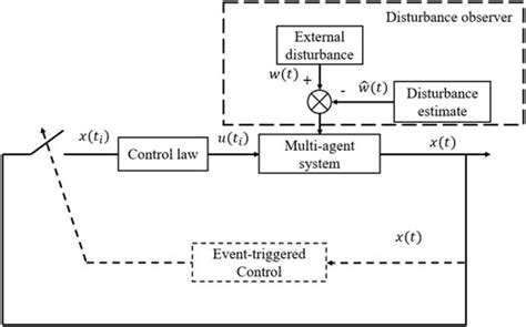 Frontiers Self Triggered Control Of Multi Agent Systems With External Disturbances