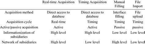 The Application Scenarios Of Data Acquisition Modes Download Scientific Diagram