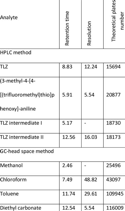 System Suitability Parameters Download Scientific Diagram