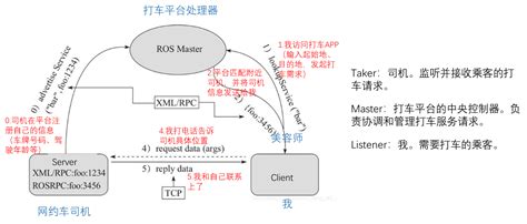 ros学习笔记 六 服务通信机制 ros服务 service 通信 csdn博客