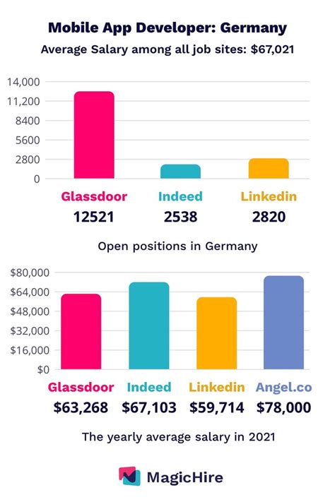 Mobile App Developer Salary Germany 2021
