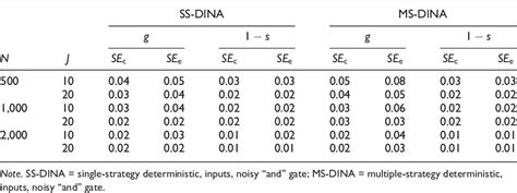 Table 2 From Estimating A Cognitive Diagnostic Model For Multiple Strategies Via The Em