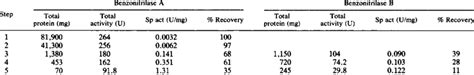 Purification Of Benzonitrilases A And B From Arthrobacter Sp Strain J 1 Download Scientific