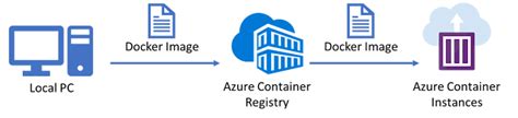 Docker Container In Azure Azure