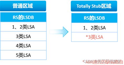 【华为认证】ospf特殊区域及其他特性（超详细）华为特殊区域跨区域汇总 Csdn博客