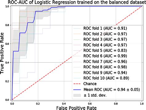 Roc Auc Of Logistic Regression Trained On Balanced Dataset Download