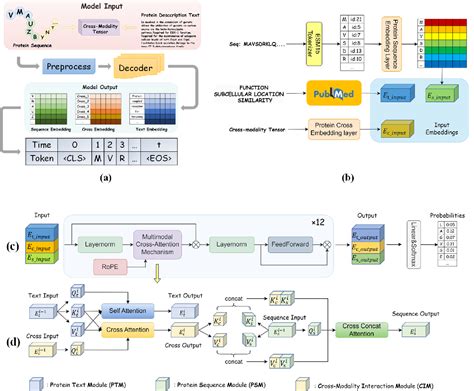 Protdat A Unified Framework For Protein Sequence Design From Any Protein Text Description