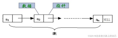 链表基础知识一单链表头插尾插头删尾删查找删除插入 腾讯云开发者社区 腾讯云