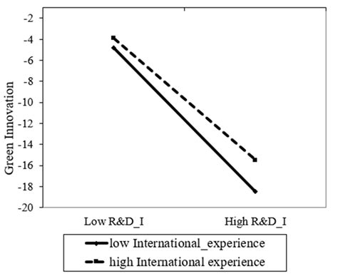 An Illustration Of Moderating Effects Of International Experience