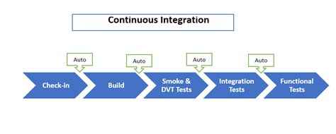Continuous Integration In DevOps