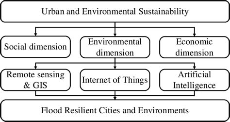 An Overview Of New Technologies Being Used For Smart Flood Monitoring Download Scientific