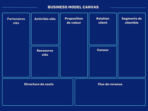 Business Model Canvas et ses 9 composantes à remplir