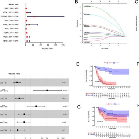 The Results Of Cox Regression And Lasso Regression Analysis A The