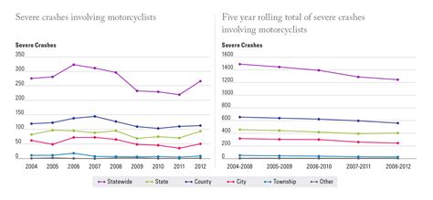 Traffic Safety Trends Mndot