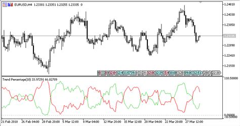 Free Download Of The Trendpercentage Indicator By Scriptor For Metatrader 5 In The Mql5