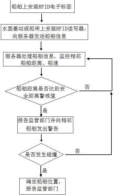 Rfid Technology Based Ship Collision Avoidance System Eureka Patsnap
