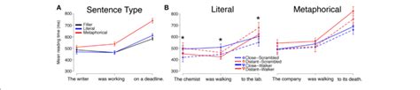 Reading Times For Sentence Regions From The Motion Group In Download Scientific Diagram