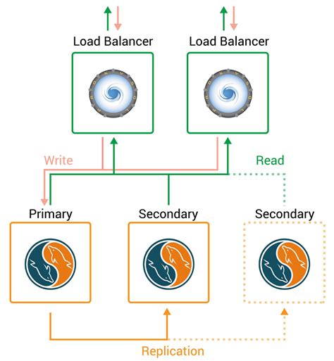 MariaDB MySQL Auto Clustering With Load Balancing And Replication