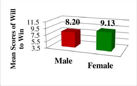 Illustration Showing The Mean Difference Between Male And Female Download Scientific Diagram