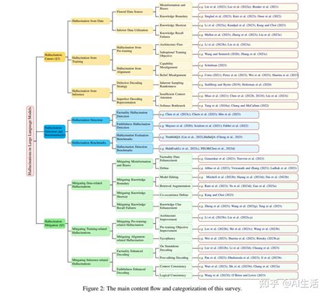 大模型幻觉如何克服？哈工大等最新《大型语言模型中的幻觉现象》综述，详述原理、分类、挑战与未解之谜 知乎