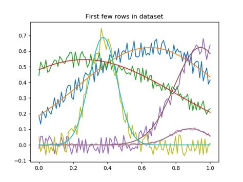 Machine Learning Can Ml Be Used To Curve Fit Data Based On Dataset Of