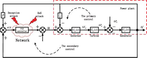 Figure 1 From Design Of Observer Based Discrete Type Pid Control For Reconstructed Jump Model Of