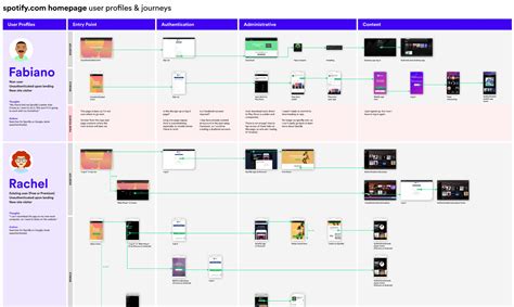 Useful Customer Journey Maps Figma And Miro Templates — Smashing Magazine