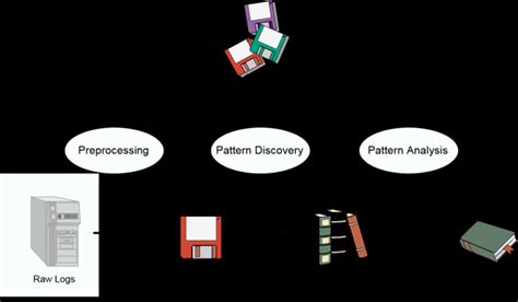 web usage mining process download scientific diagram