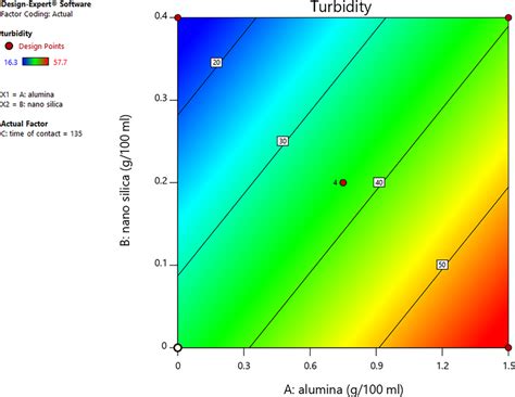 Contour Plot Curve Of Interaction Effect Of Nano‐silica And Alumina