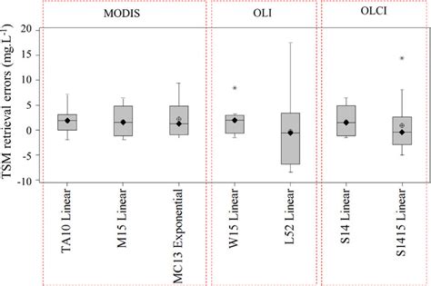 Tsm Retrieval Error Distribution Using Boxplot Where Represents An