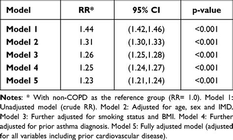 All Cause Cardiovascular And Respiratory Mortality In Copd Copd