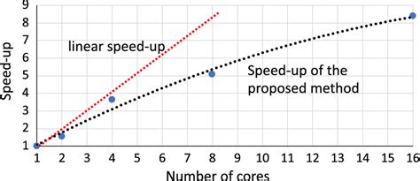 Speedup Against The Number Of Cores For 196608 Spins And 16