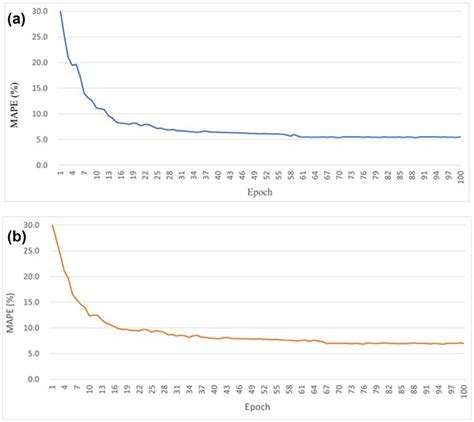 convergence graphs of the proposed algorithm a convergence of the