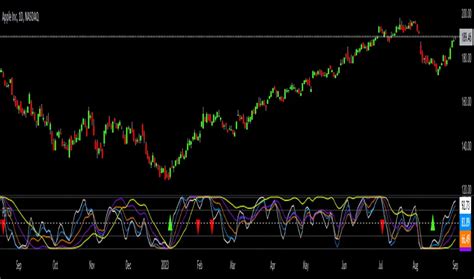 Fib Tsi — Indicator By Options360 — Tradingview