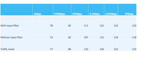 Mx Higher Latency Observed At Lower Circuit Speeds For Unicast And
