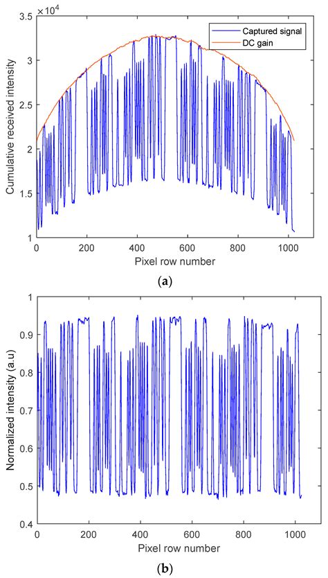 Performance Of Vehicular Visible Light Communications Under The Effects Of Atmospheric