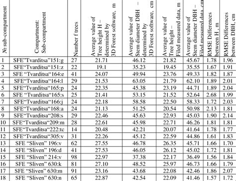 Summarized Statistical Data Of The Sample Plots Download Scientific Diagram