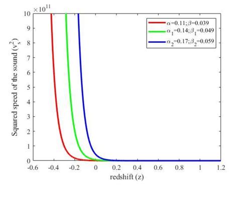 Cosmographic Parameters V S Redshift Z Figure 9 Squared Speed Sound