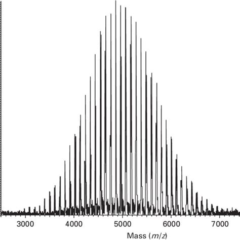 3 Spectrum Obtained Using Maldi Tof Of A Sample Of Polystyrene Using A
