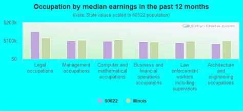60622 Zip Code Chicago Illinois Profile Homes Apartments Schools