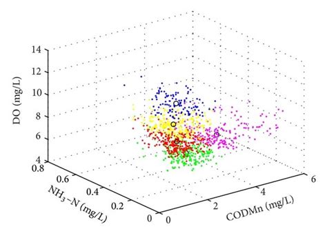The Distribution Of Water Quality Under The Influence Of Codmn Nh3n