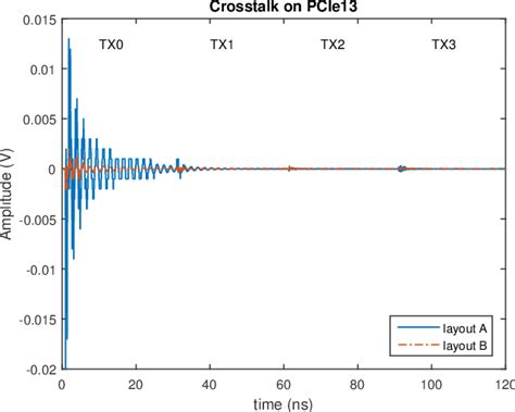 Figure From Signal Integrity Analysis For Dual Stripline Design Semantic Scholar