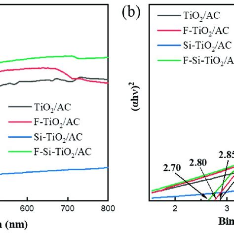 A Uv Vis Absorption Spectra And B Corresponding Band Gap Energy