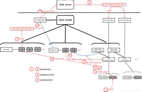再谈linux epoll惊群问题的原因和解决方案 csdn博客