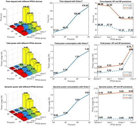 Left Time Total Power And Dynamic Power Used With Different Fpga