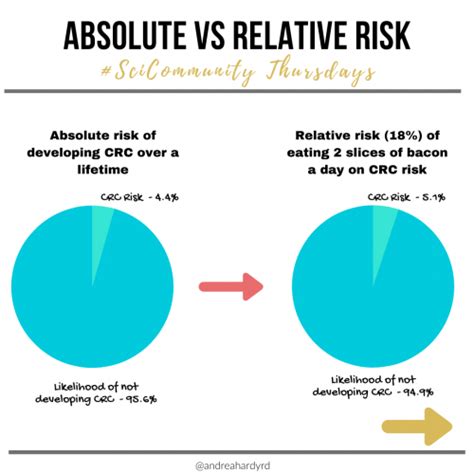 Whats The Difference Between Absolute And Relative Risk Andrea