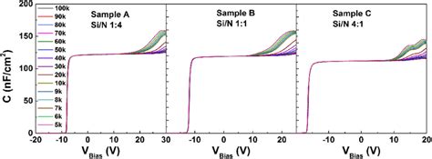 C V Characteristics Of Sample A Sample B And Sample C With Different Download Scientific