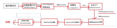 mybatis执行流程 1 mybatis运行流程 csdn博客